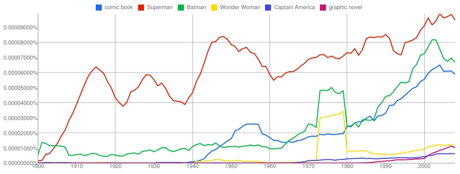 Comic Characters in Literature: The Ngram - Comics General - CGC Comic ...
