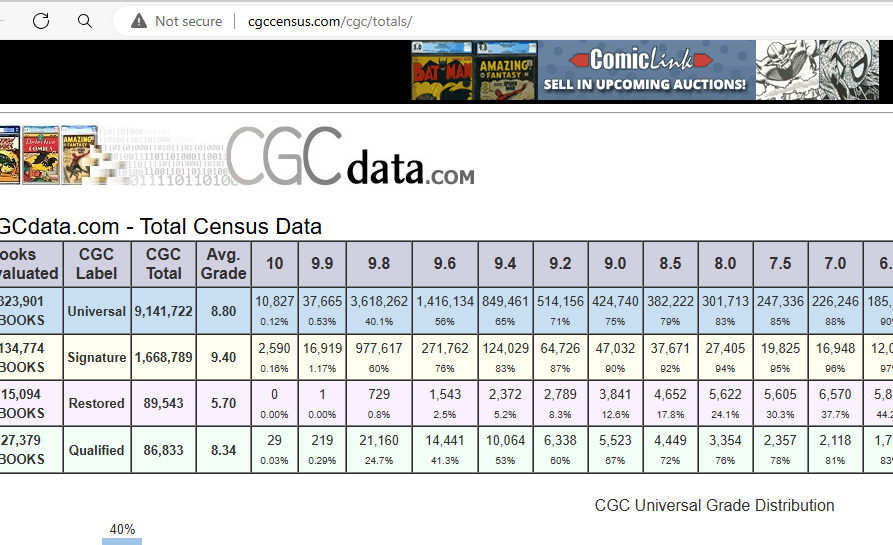 Where to find CGC census data that shows the increase on a particular ...