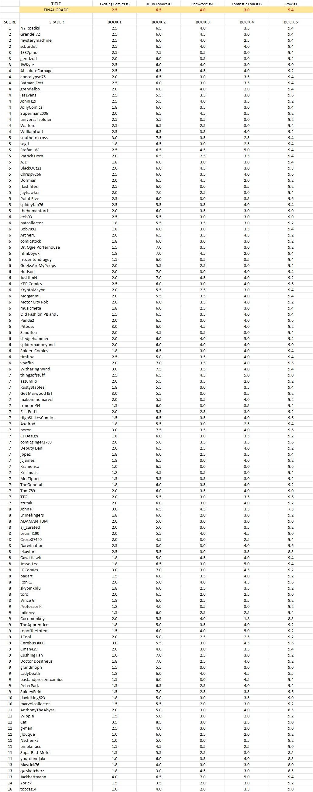 2024 Grading Contest Fall Edition Season 3 (#12) Round 1 Results - Hey ...