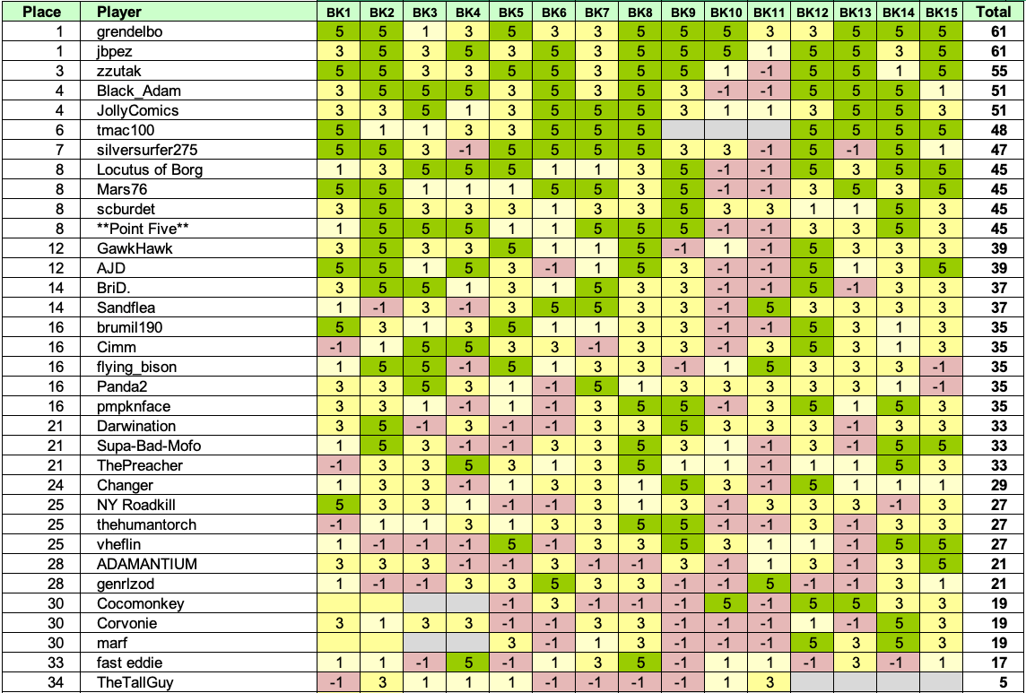 Point Five's 6th Annual Grading Contest: ROUND 4 BOOKS / FINAL RESULTS ...