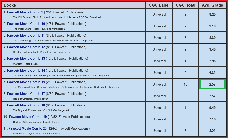 CGC Census Analysis of the Top Twenty Most Valuable Golden Age Comic ...