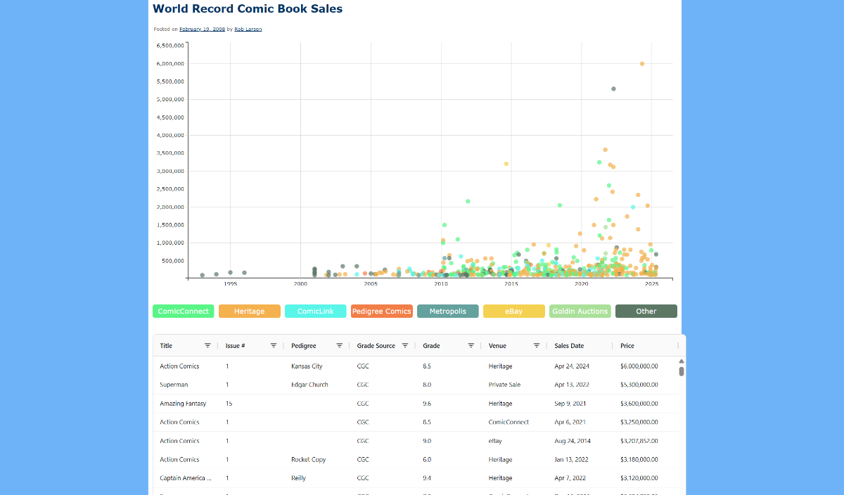 World Record Comic Book Sales Visualization and Data Grid (updated for ...